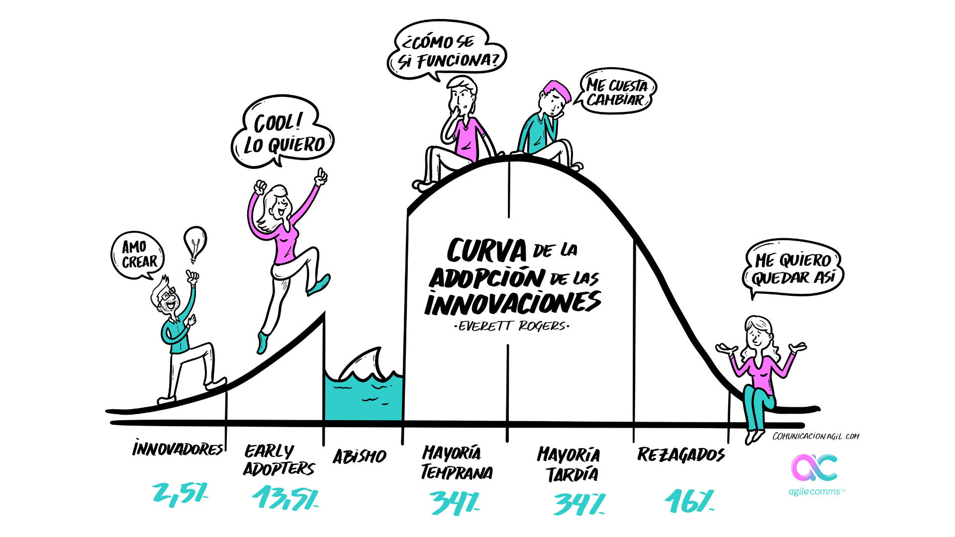 ¿Qué es la Curva de Adopción de las Innovaciones y cómo usarla en ...